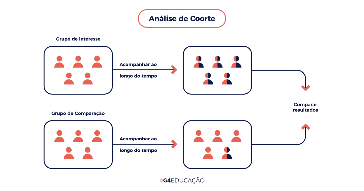 Análise de Coorte: o que é, como funciona e como usar - G4 Educacão