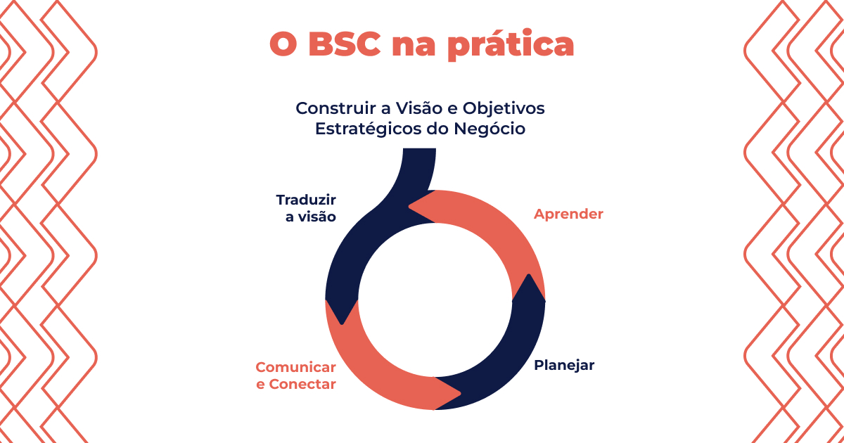 O que é BSC (Balanced Scorecard)? - G4 Educacão