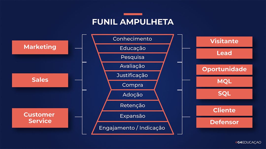 Funil ampulheta: o que é, como funciona e como aplicar - G4 Educacão