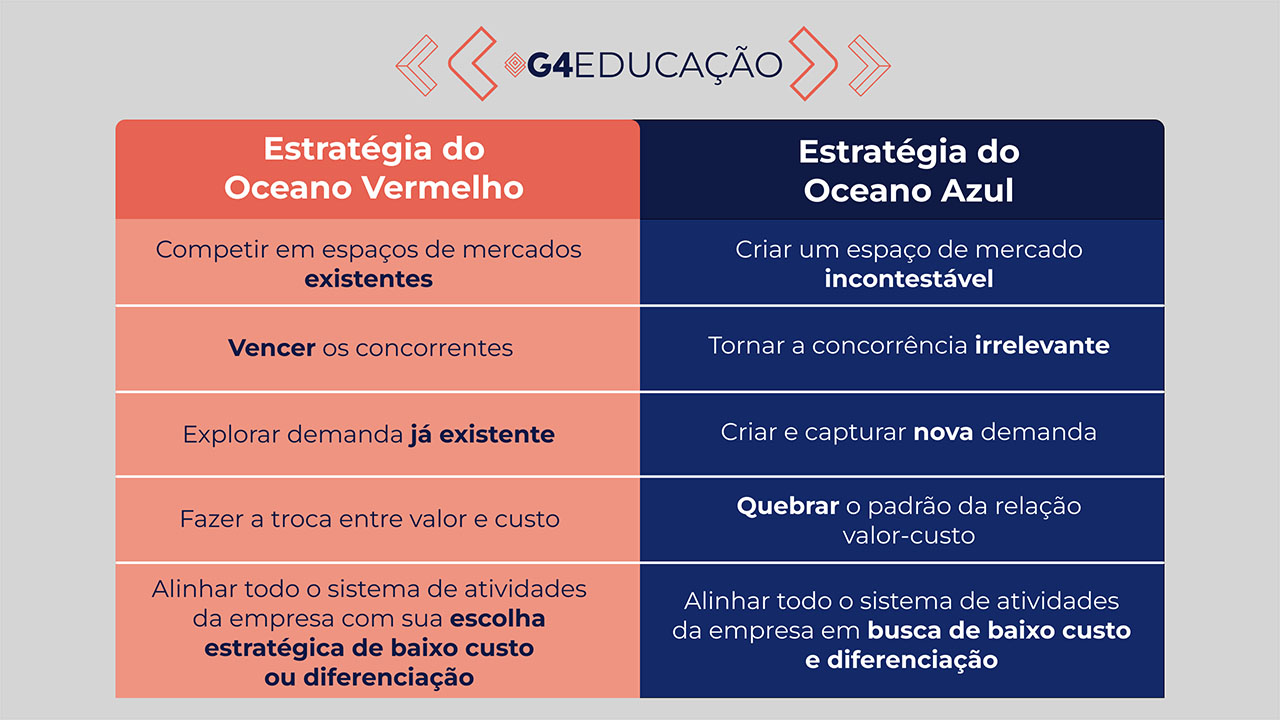 O que é a Estratégia do Oceano Azul [e como usar na sua empresa] - G4 ...