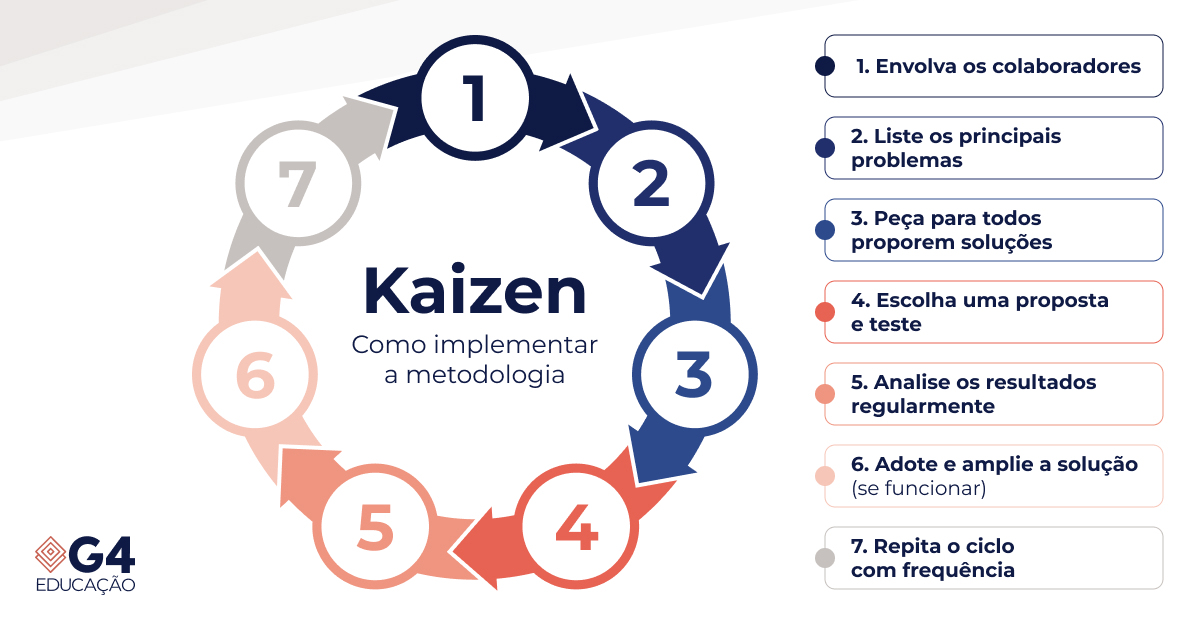 Kaizen: o que é, como aplicar na empresa e exemplos dessa metodologia que busca a melhoria ...