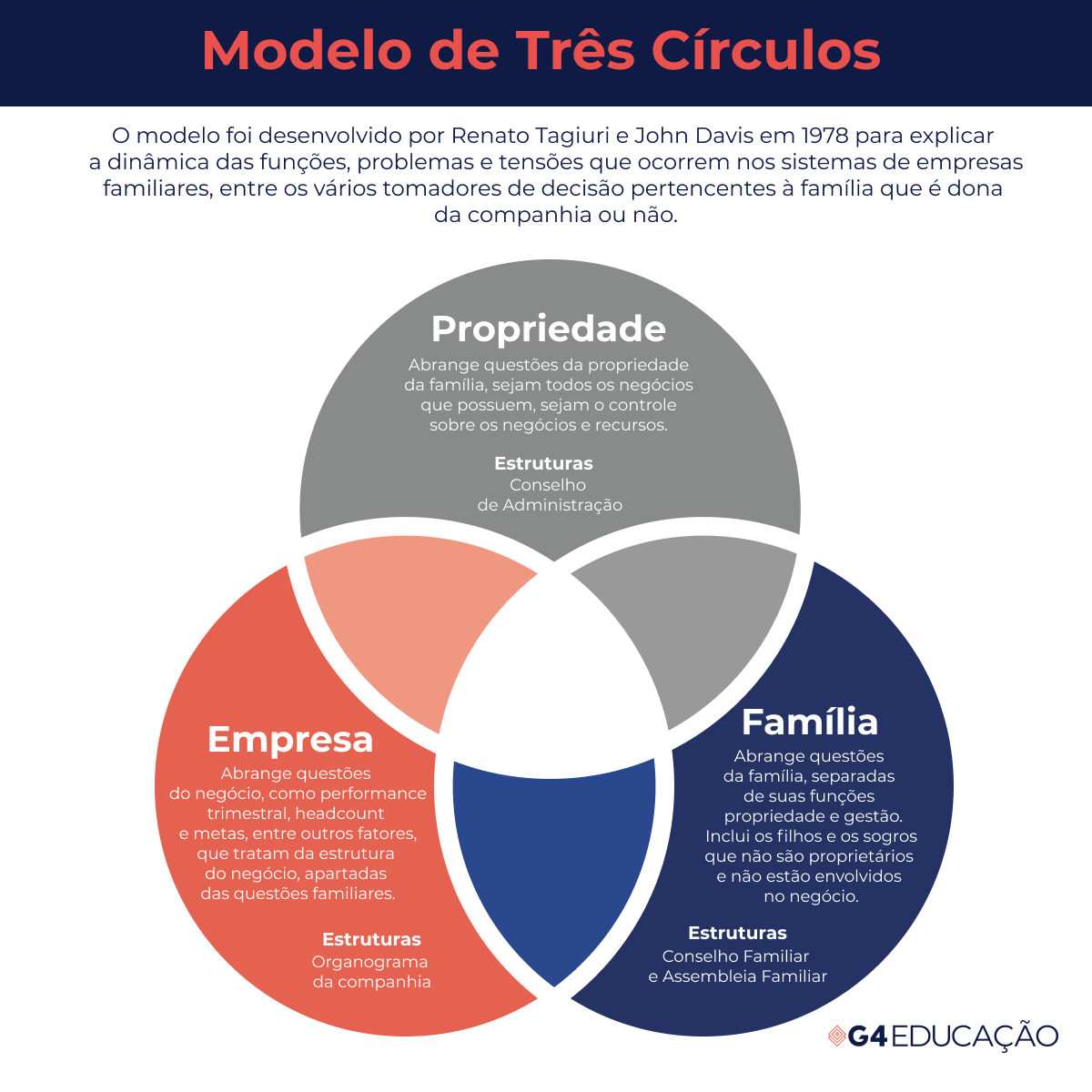 Empresas Familiares: o que é o Modelo de Três Círculos, para que serve ...