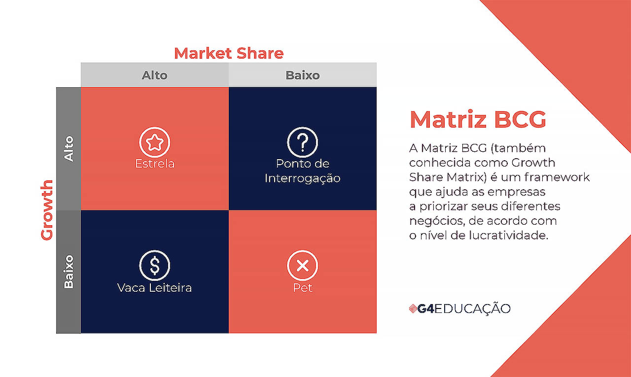 Matriz BCG: O que é, como funciona, quando usar e exemplos - G4 Educacão