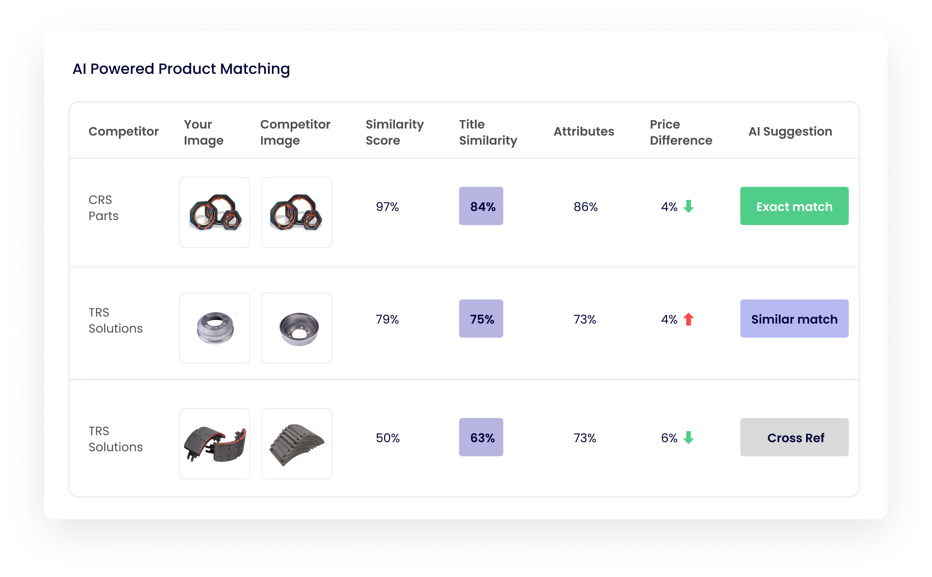AI-Powered Real-Time Product Matching for eCommerce