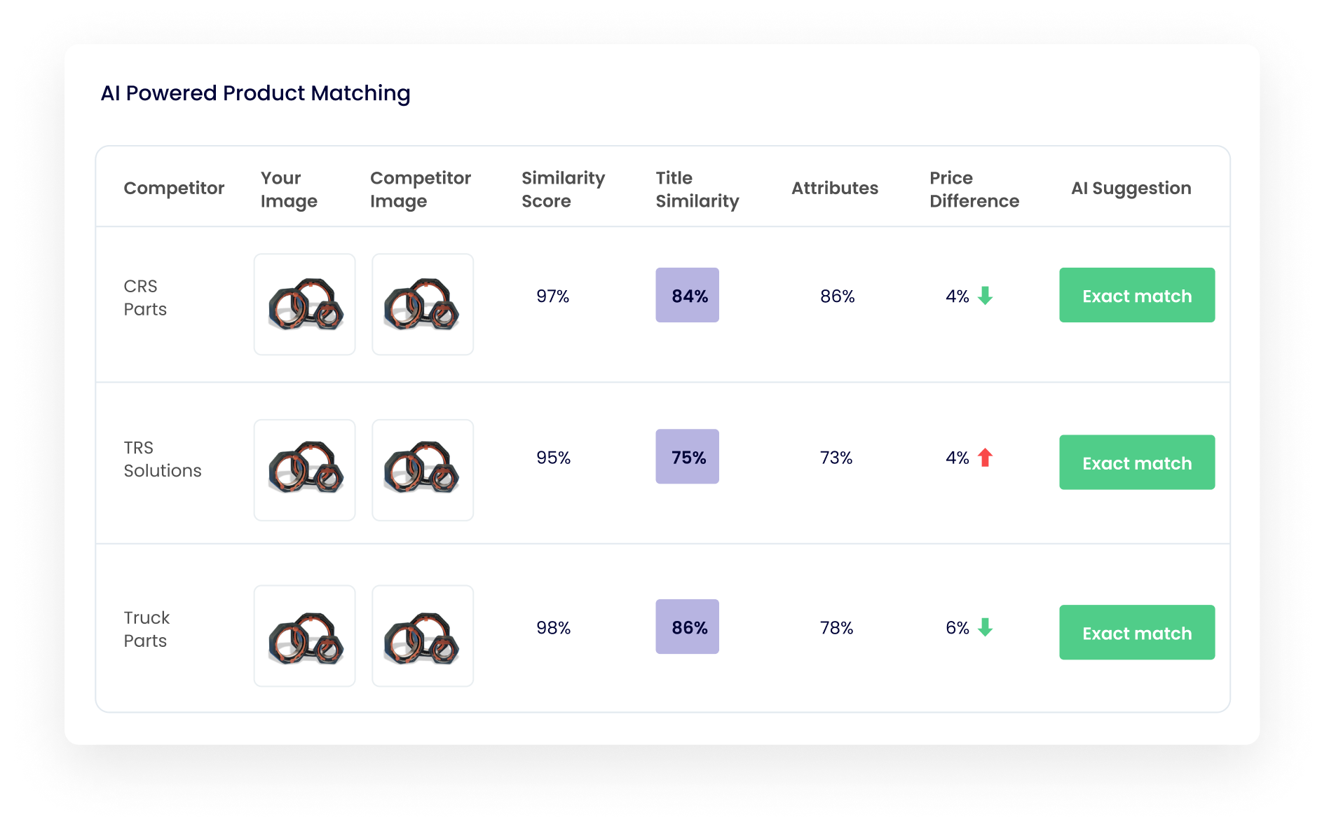 AI-Powered Real-Time Product Matching for eCommerce