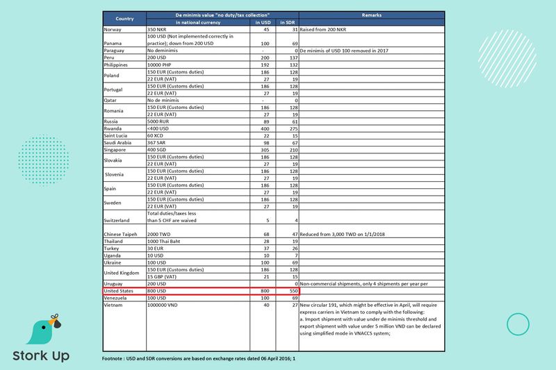 The Increased De Minimis? Time to Expand the U.S. Market? (Detailed Guide)