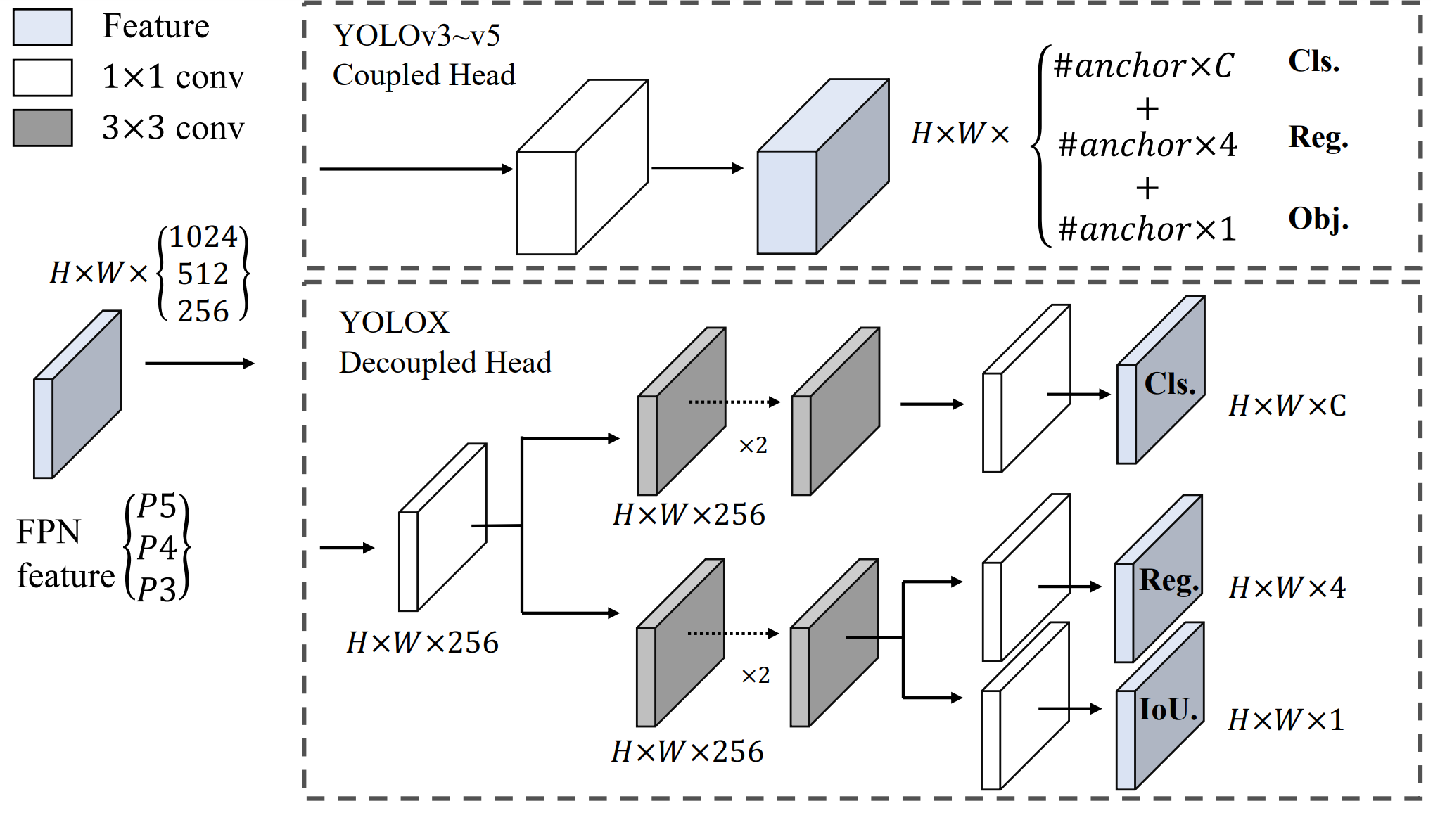 How To Train YOLOX Object Detection Model On A Custom Dataset
