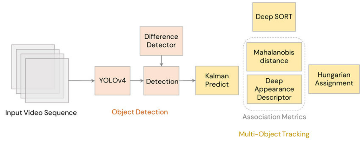 Introduction to Multiple Object Tracking and Recent Developments
