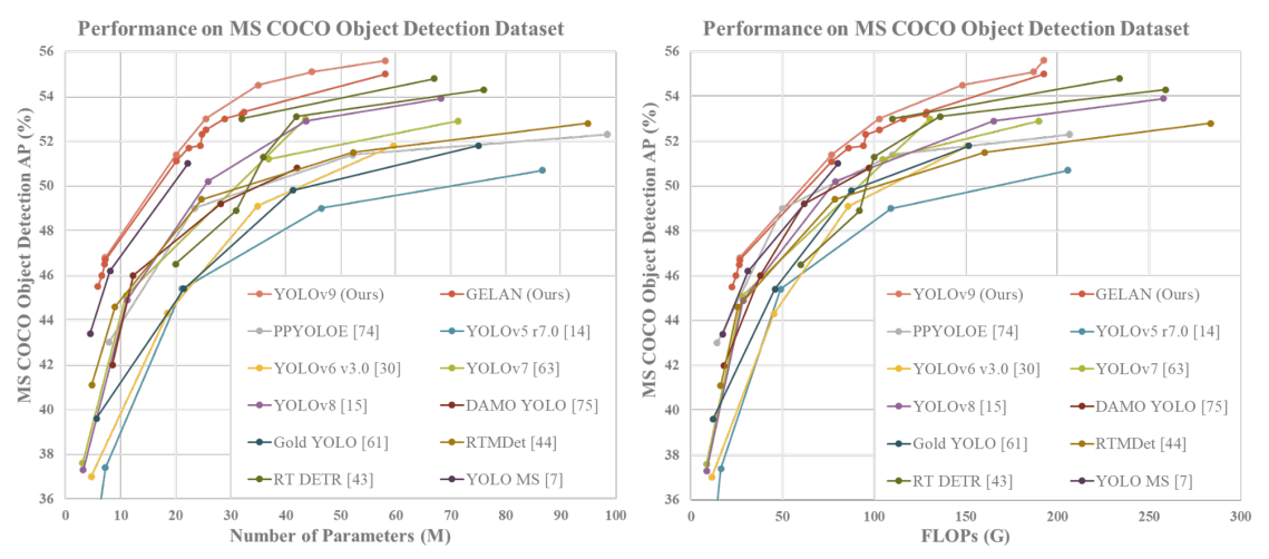 YOLOv9 - A Comprehensive Guide and Custom Dataset Fine-Tuning