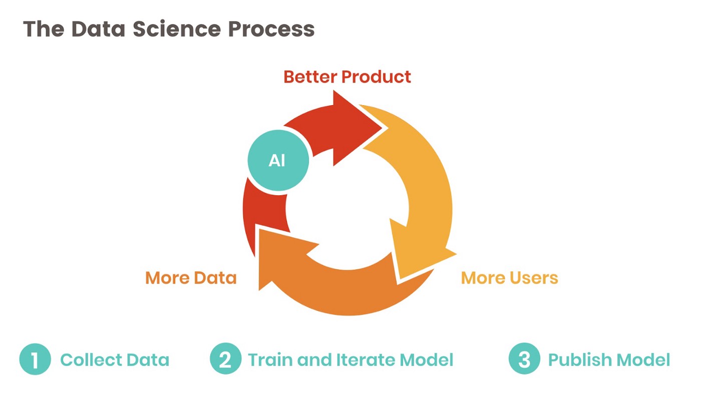 Demystifying the Data Science Process | swivl