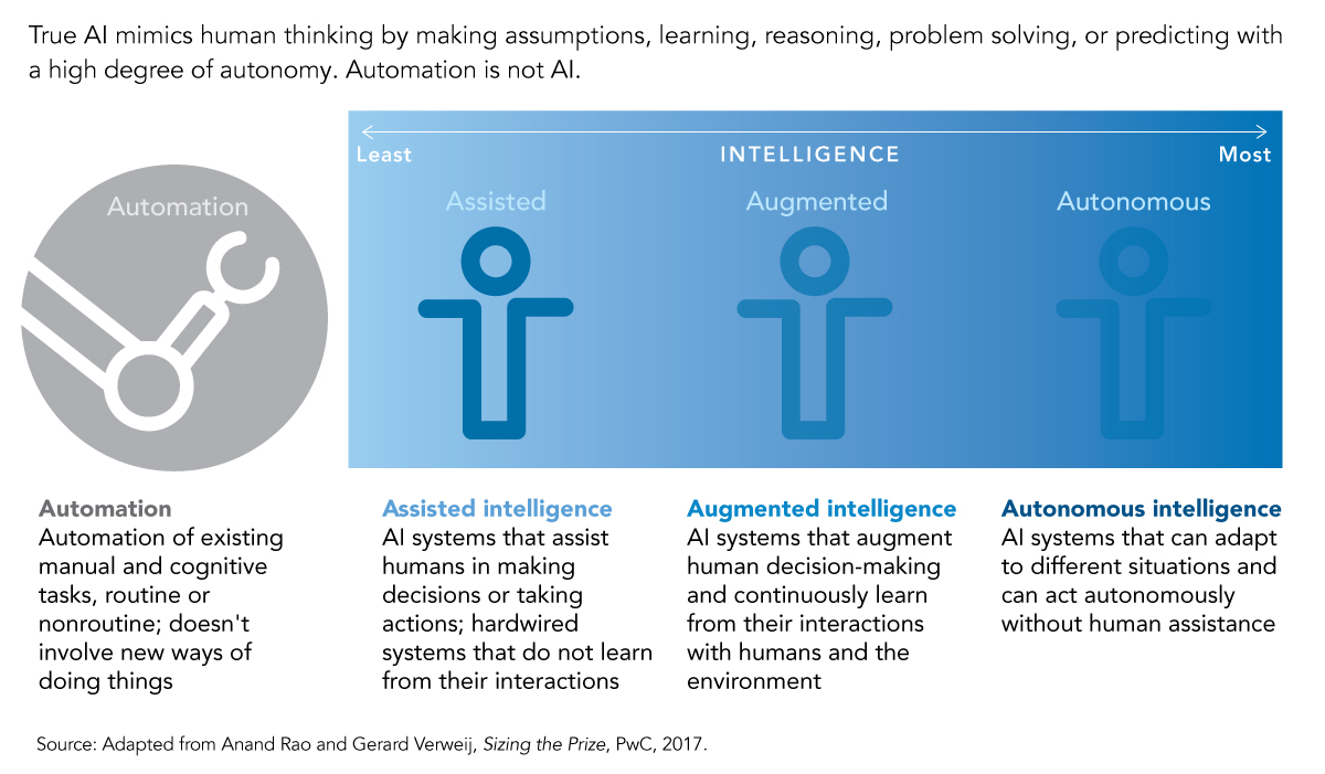 AI Vs Automation: What’s The Actual Difference In 2024? | swivl