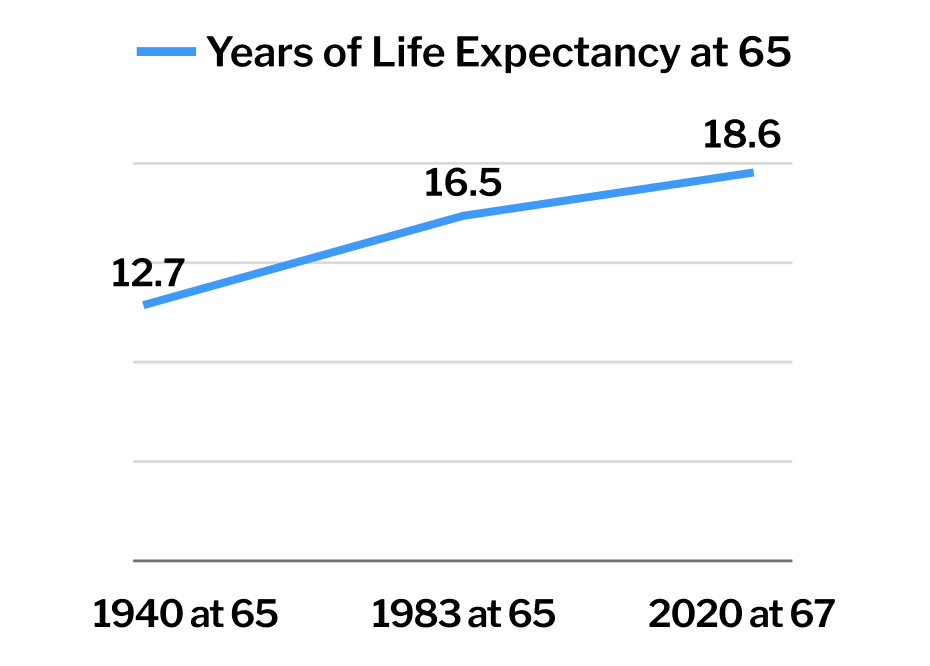 Social Security in 2023: Why It's in Trouble and How to Fix It