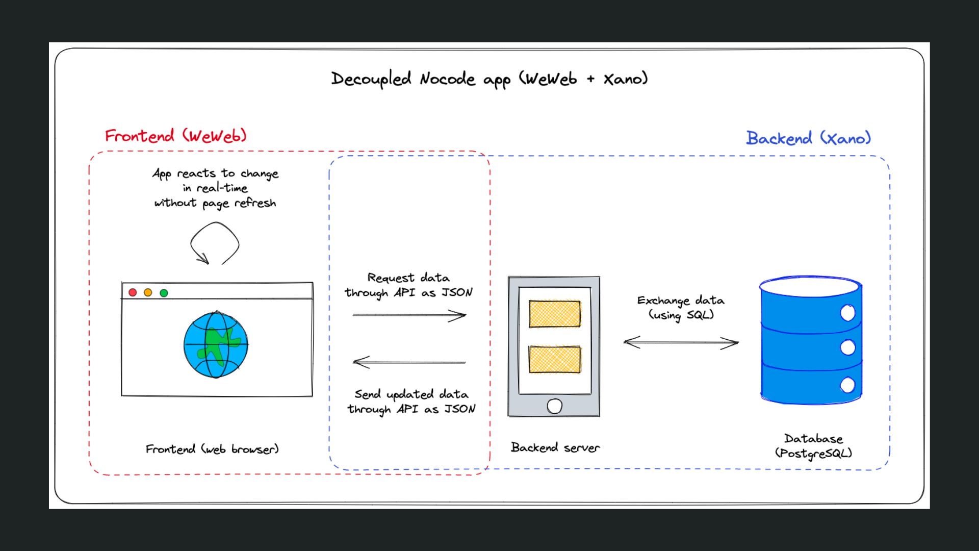 Monolithic or decoupled architecture: which is the best | WeWeb