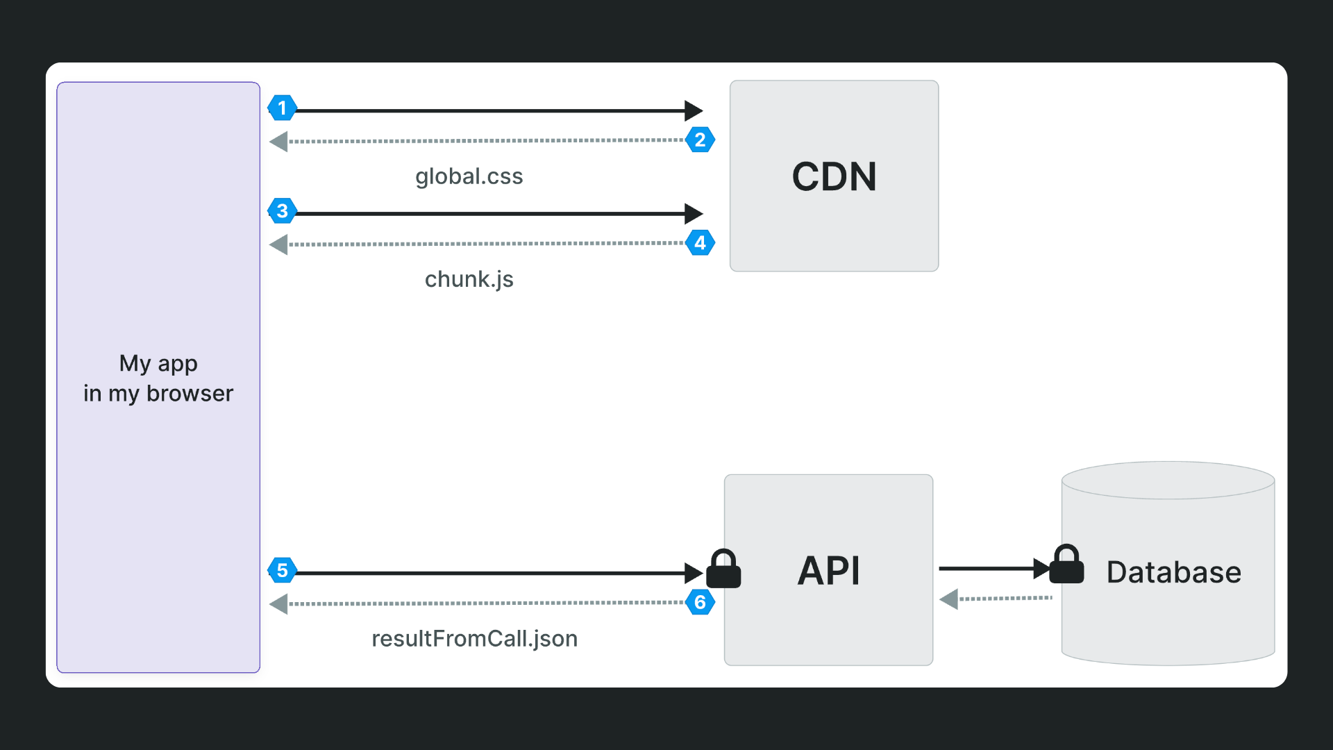 Web Application Security Best Practices in No-Code | WeWeb