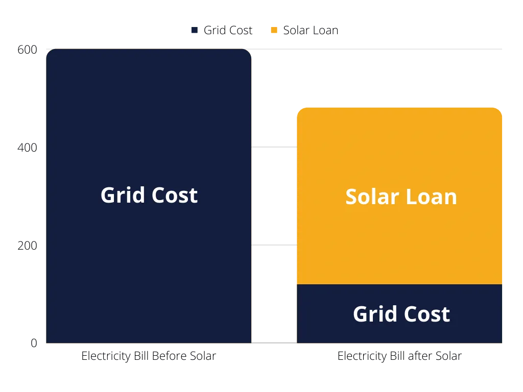 Residential Solar by Hybrid Solar Solutions Australia