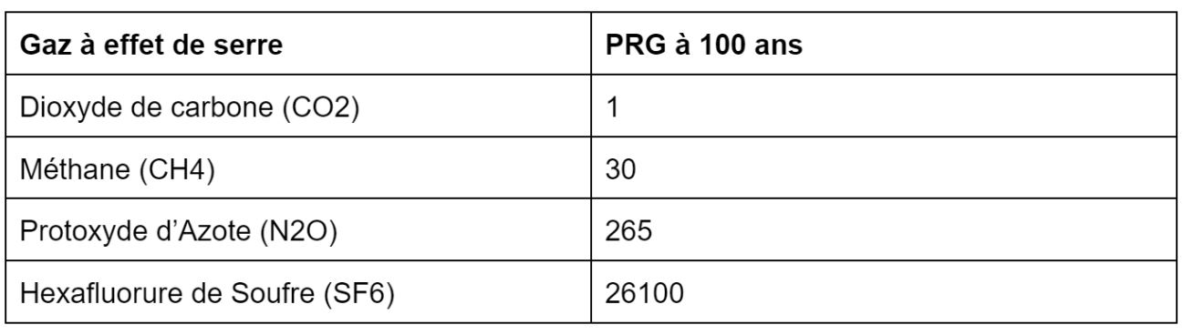 GHG Protocol : Contenu et différences avec le bilan carbone