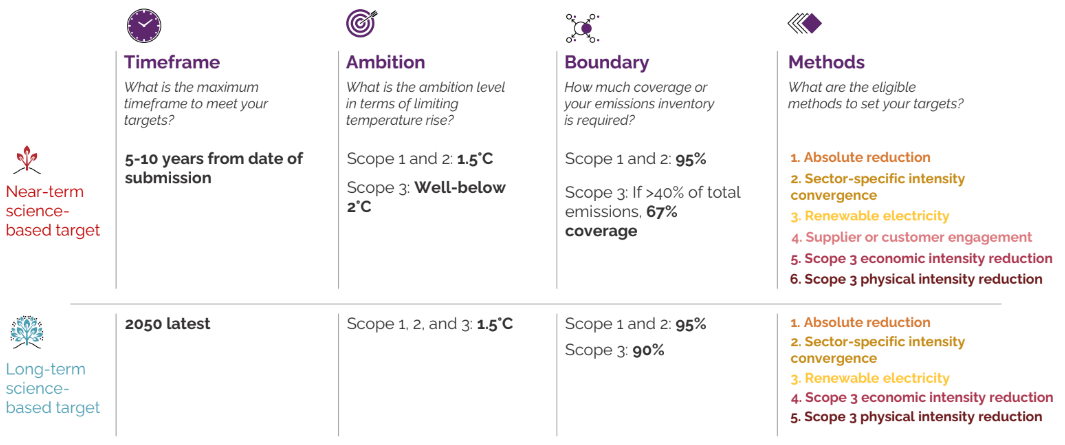 La Science-Based Targets initiative (SBTi) : définition et application
