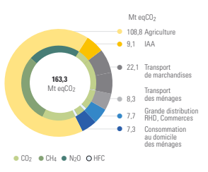 Agroalimentaire : quel bilan carbone et quelles solutions