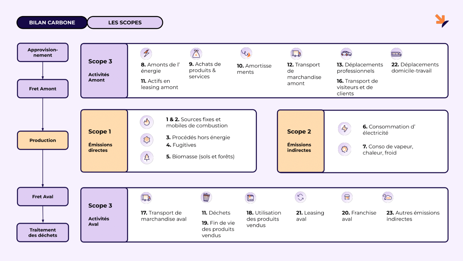Acv Et Bilan Carbone Quelles Différences