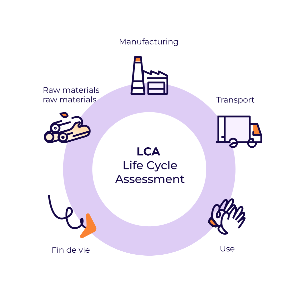 Which life cycle assessment (LCA) for which strategy?