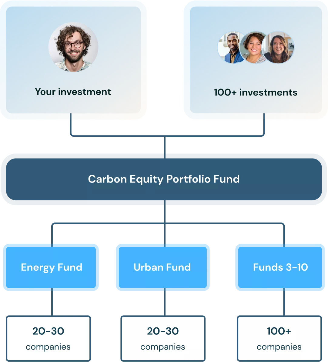 This is how our climate tech funds work