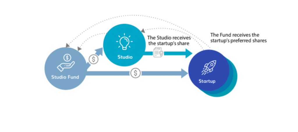 Investing in Startup Studios: Studios’ Structures Explained | StudioHub