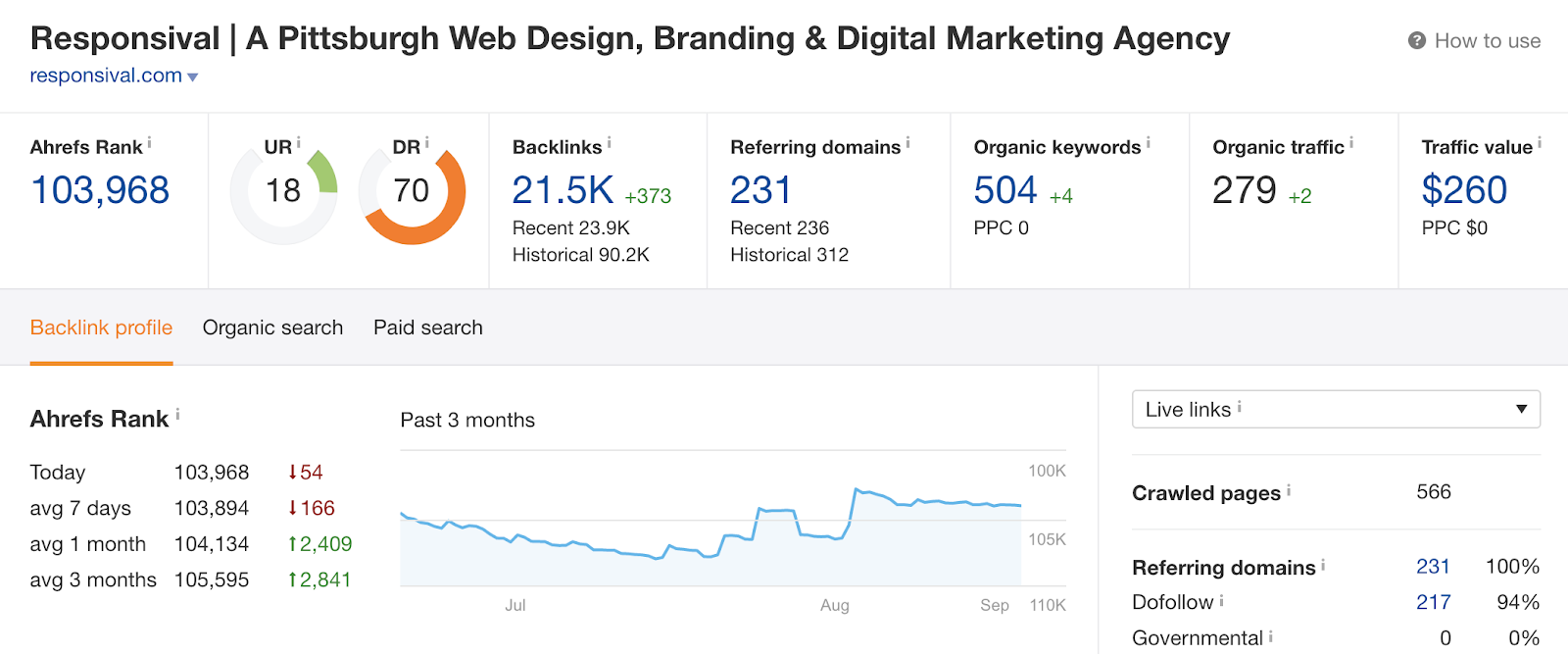 20 Things to Include in a Comprehensive Digital Marketing Assessment