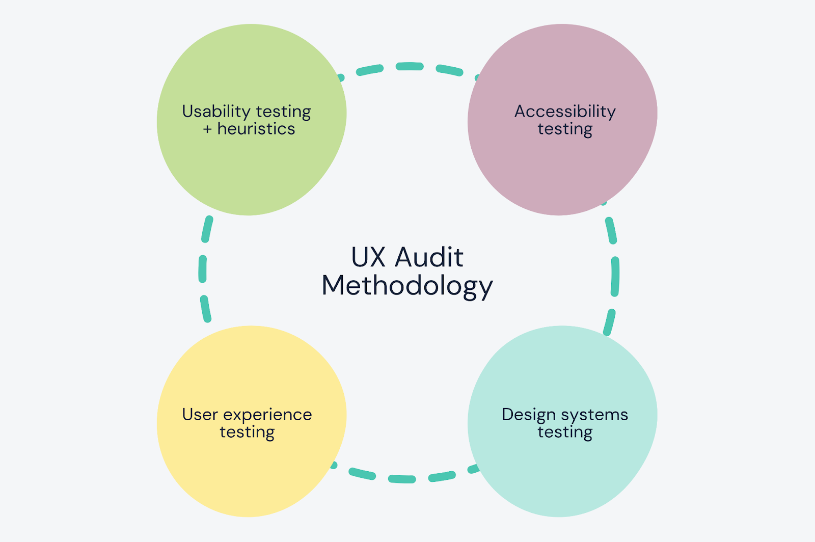 Our Complete Guide to UX Audits