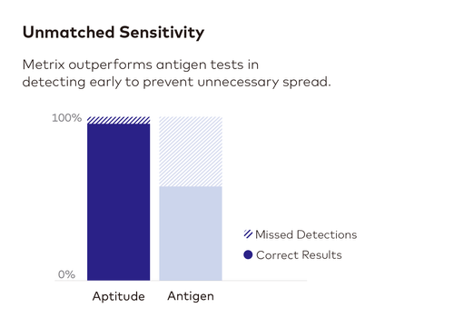 Metrix® COVID-19 Test – Aptitude Medical Systems