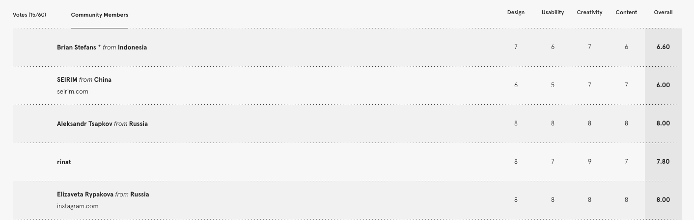 Why submit your website to Awwwards, tips and how-tos for 2024