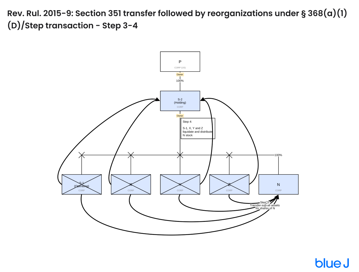 Rev. Rul. 2015-9: Section 351 transfer with D reorg and step transaction