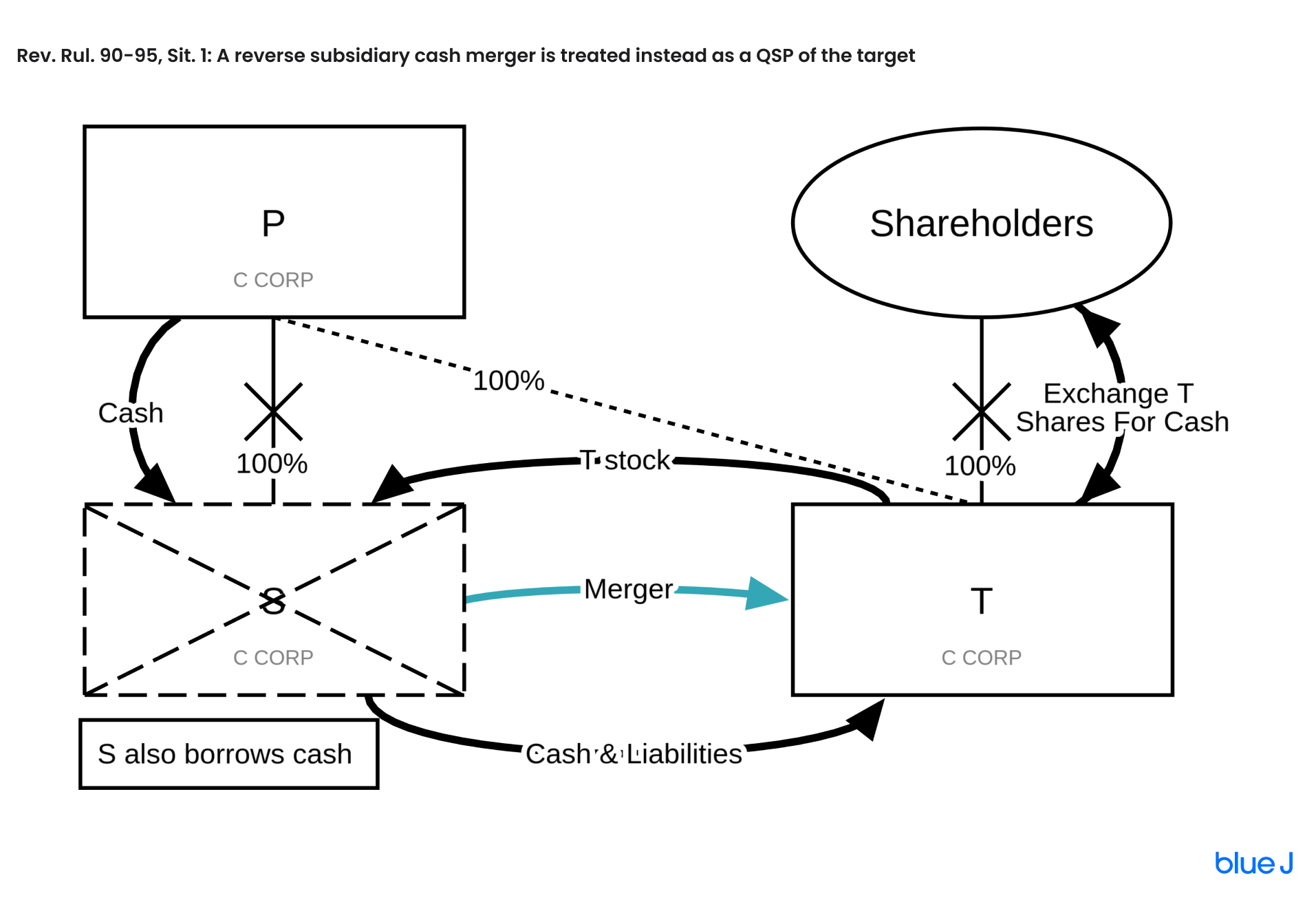 Rev. Rul. 90-95, Sit.1: Reverse sub cash merger treated as QSP