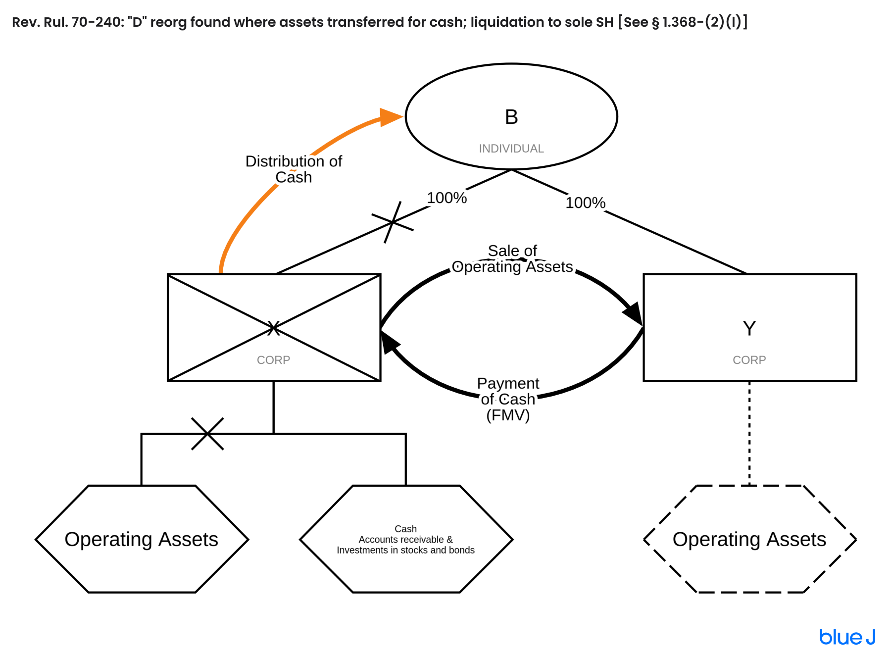 Rev. Rul. 70-240: All-cash D reorg