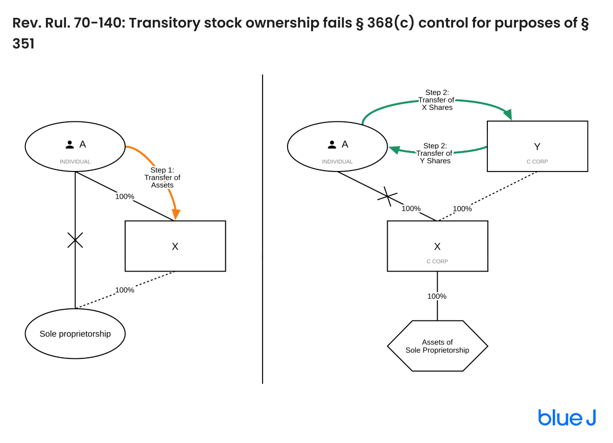 Rev. Rul. 70-140: Transitory stock ownership fails § 368(c) control