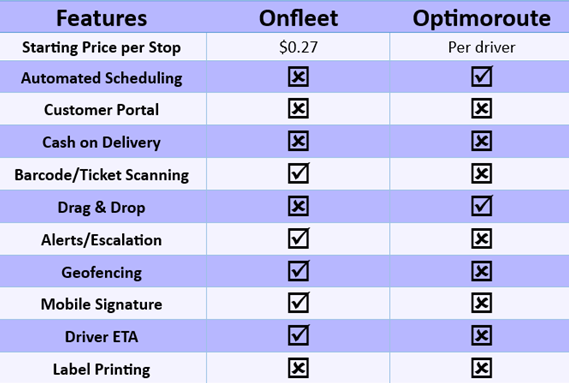 Onfleet vs Optimoroute: What's the Best Alternative?