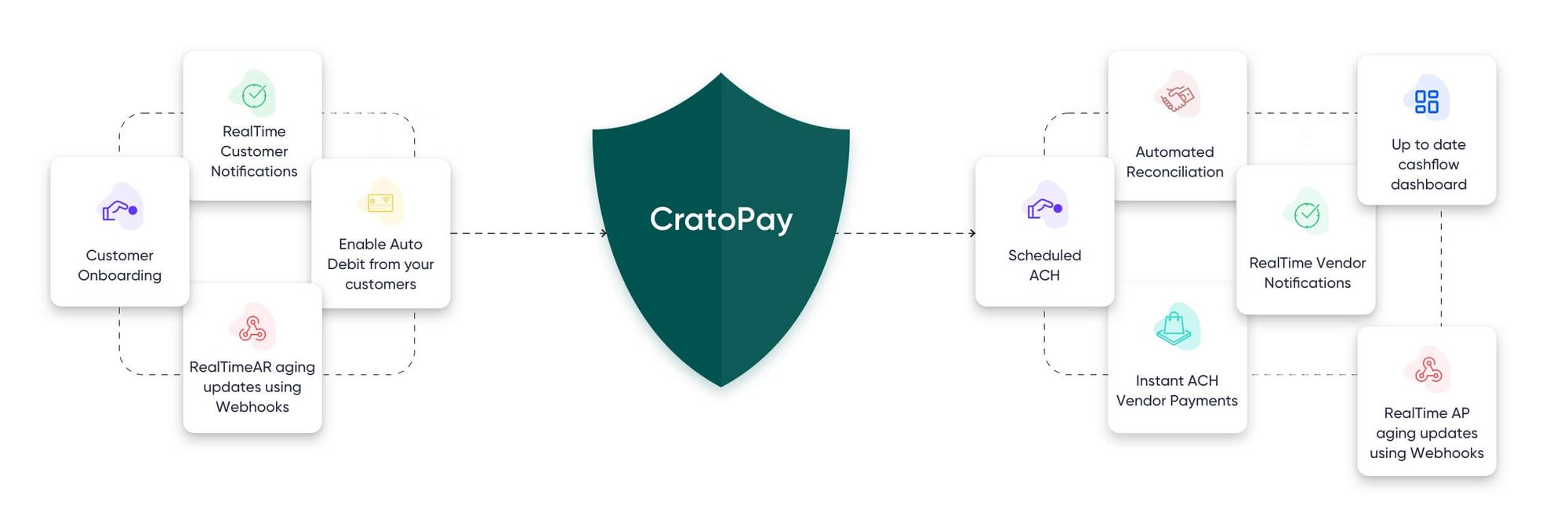 B2B Payments - ACH | Cratoflow