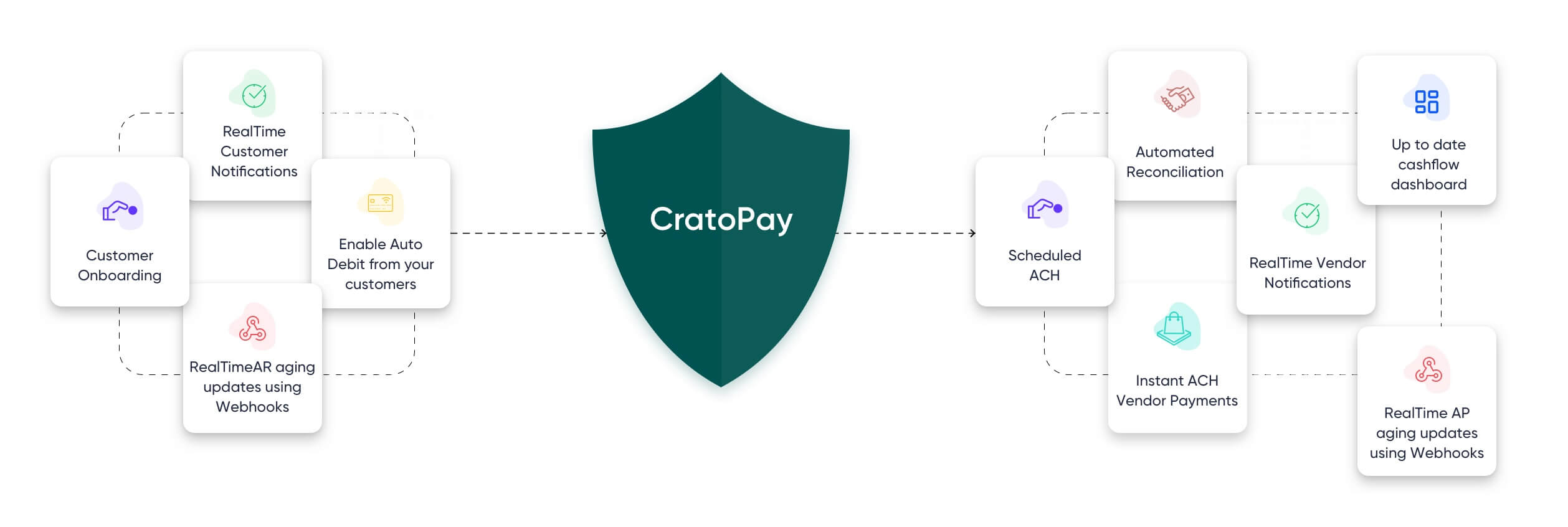 B2B Payments - ACH | Cratoflow