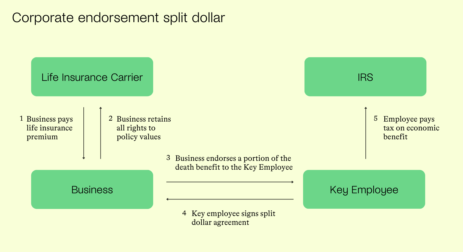 Corporate endorsement split dollar plans for employee retention ...