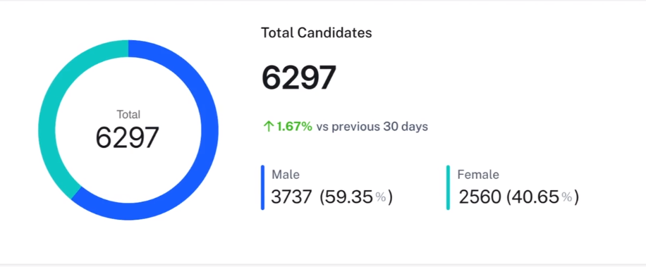 8 Recruiting KPIs and How to Measure Them For Hiring Success