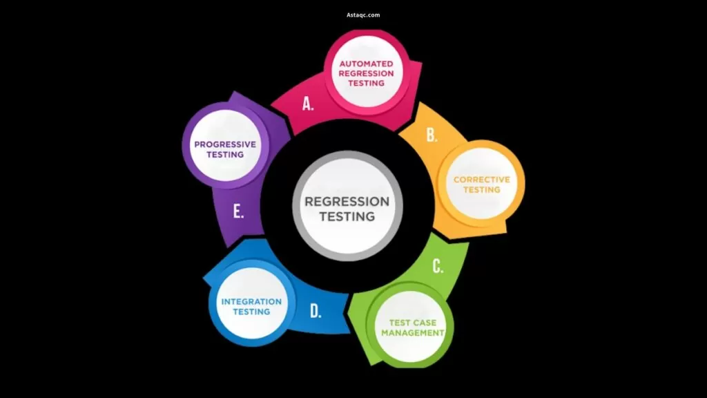 What is Regression testing in Agile? visit to know and solve | astaqc