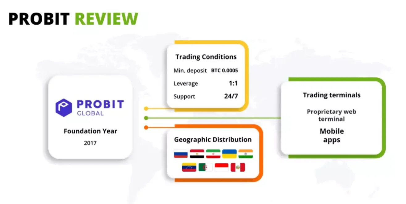 ProBit Review 2024: Pros, Cons and How it Compares | Bitcompare