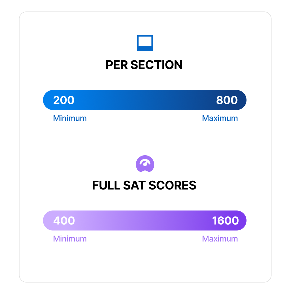 Digital SAT Curve Explained: Scoring & Format Insights | EdisonOS