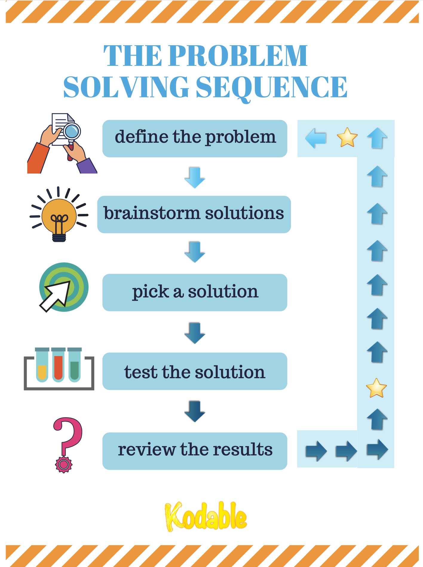 Developing Problem Solving Skills For Kids Strategies Tips Kodable