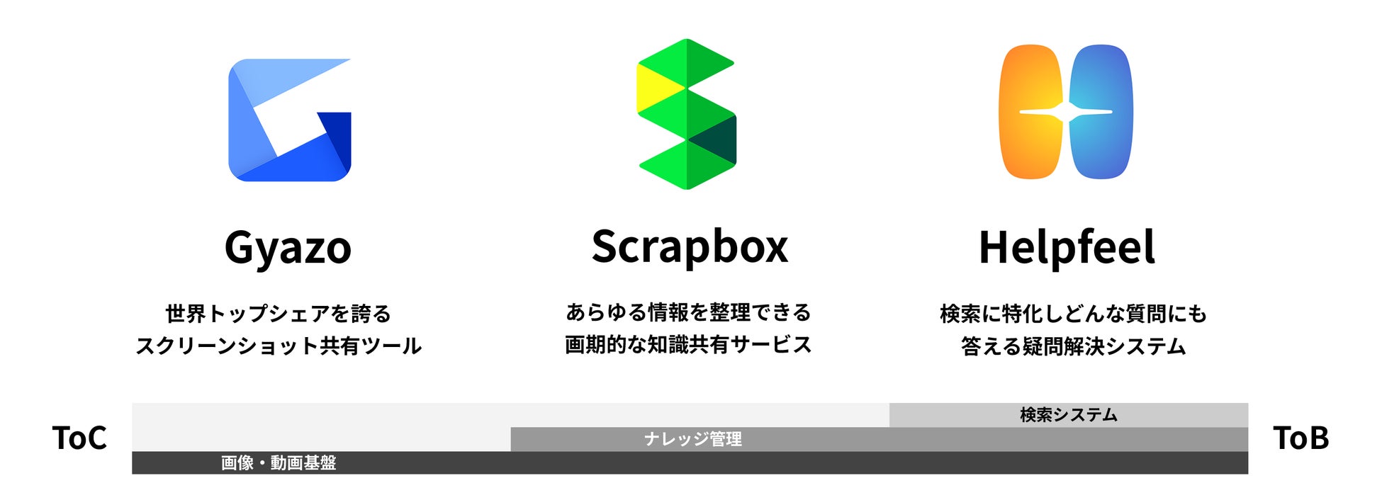 検索SaaSを展開するHelpfeelがシリーズDで総額20億円を資金調達 累計調達額は33億円を突破 | 株式会社Helpfeel