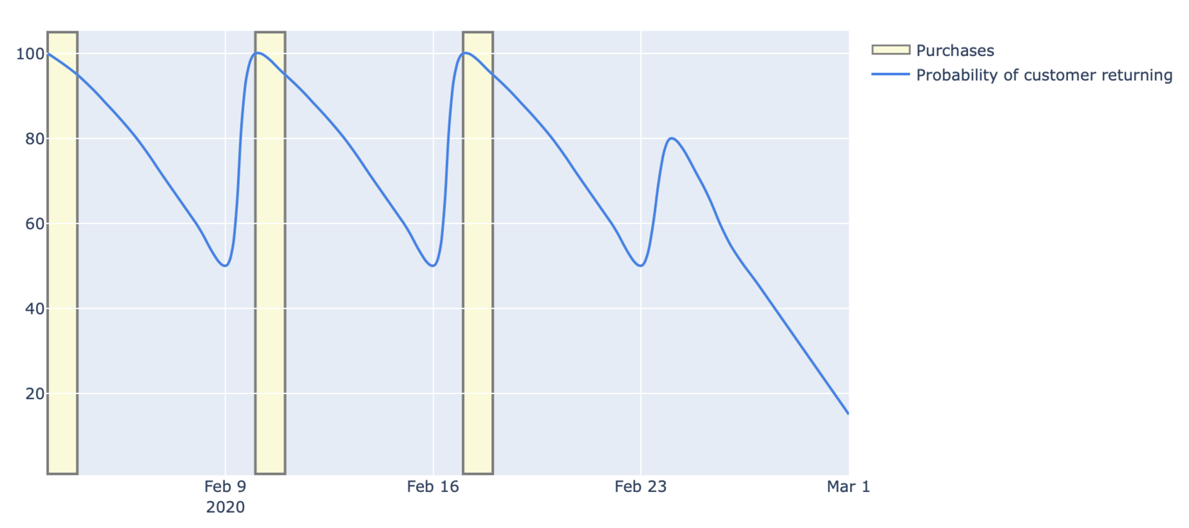 Customer LTV in Retail and E-commerce: Meaning, Formula, and Prediction ...