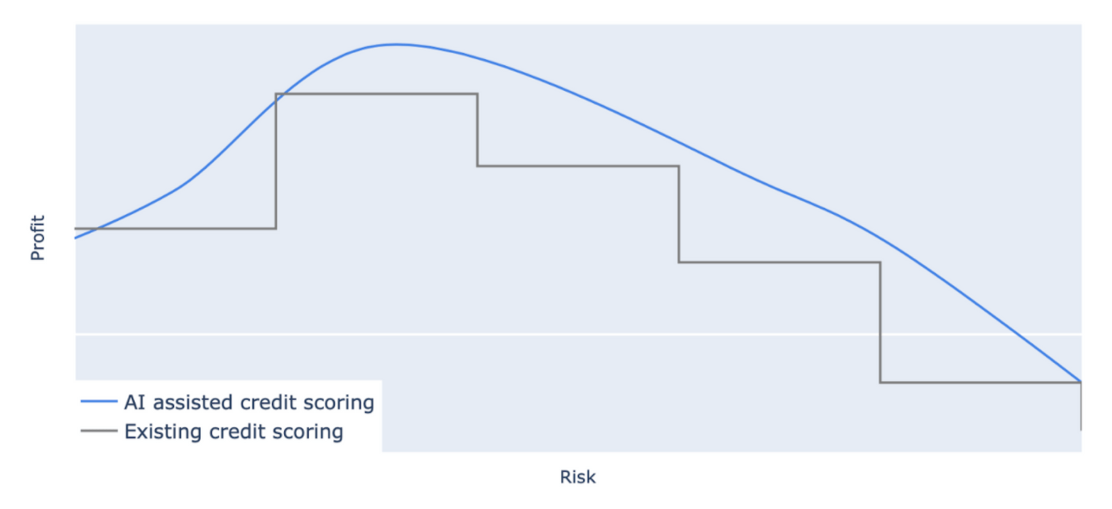 Credit Scoring Using Machine Learning