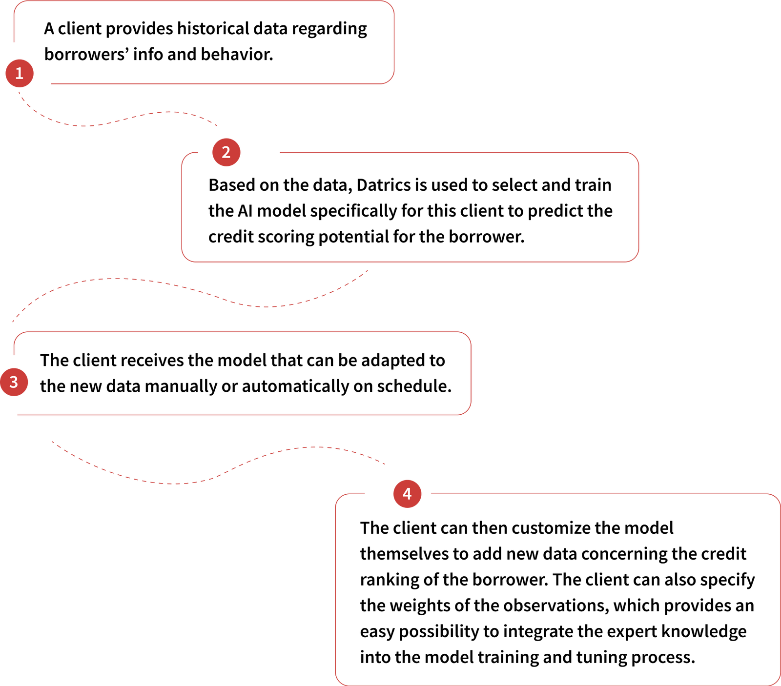 AI Credit Scoring: The Future of Credit Risk Assessment