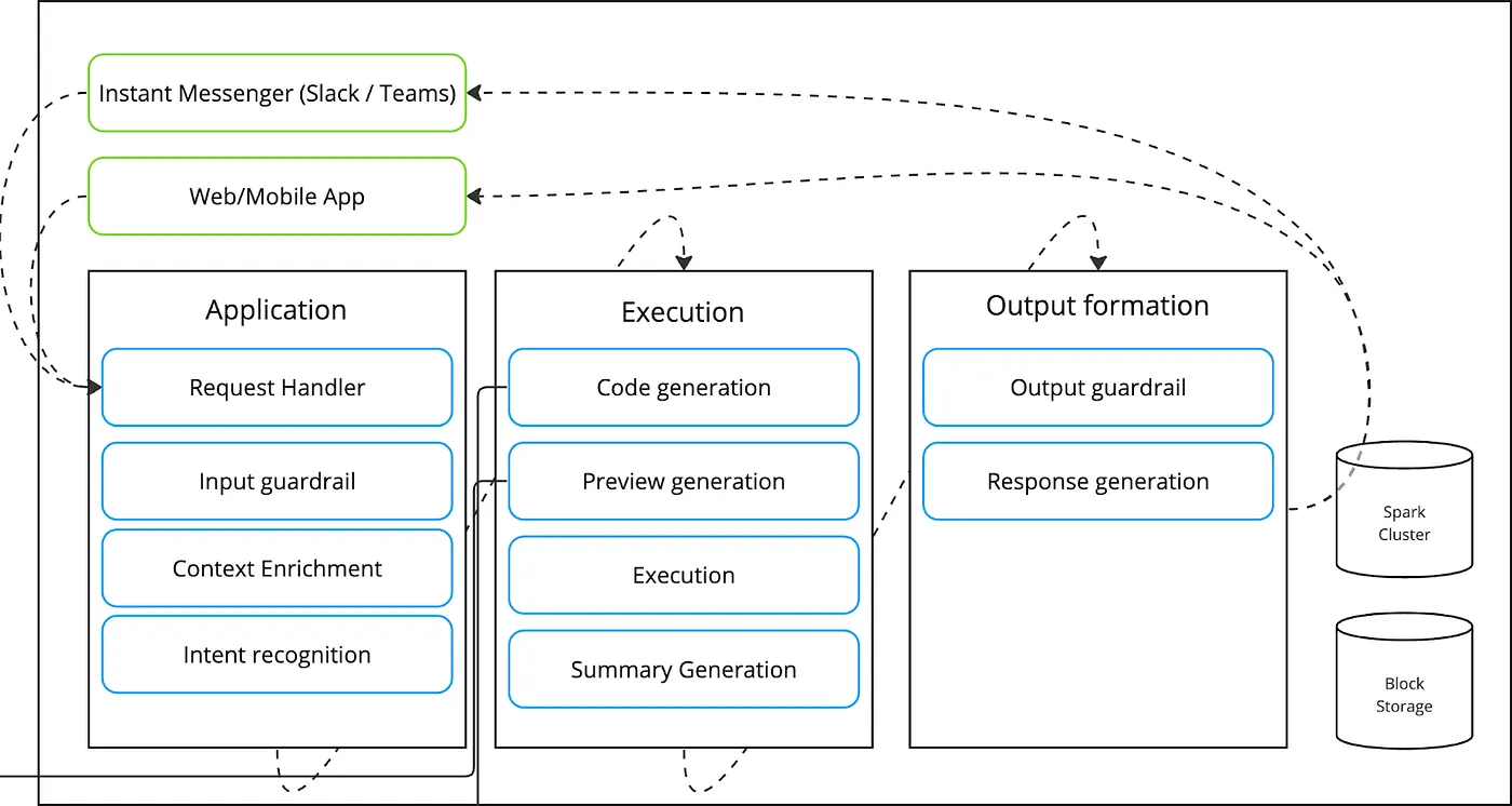How to build Embedded AI Analyst for Enterprise. Part 1. Architecture | Datrics