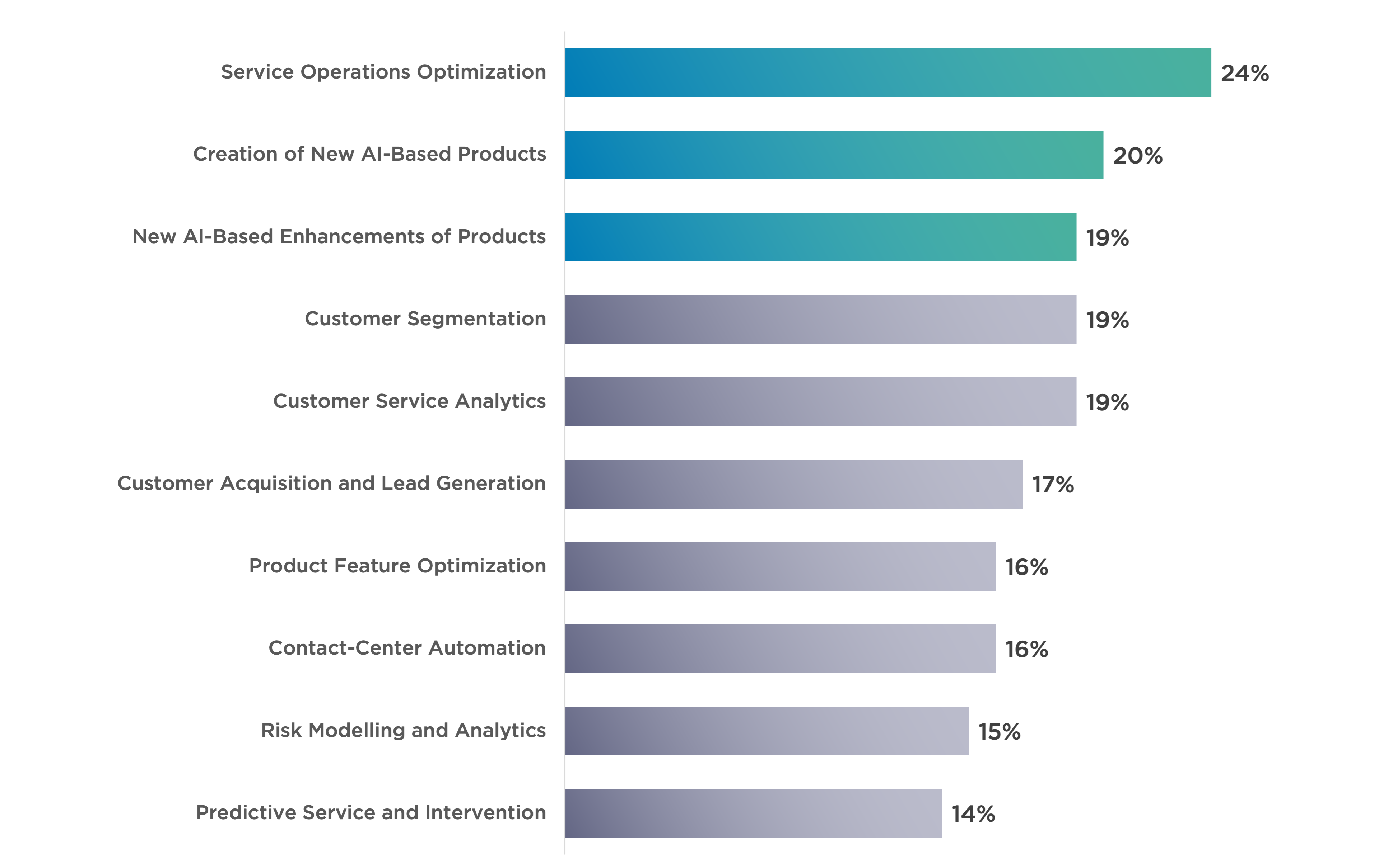 Why Has AI Become A Business Priority For Institutional Investors?