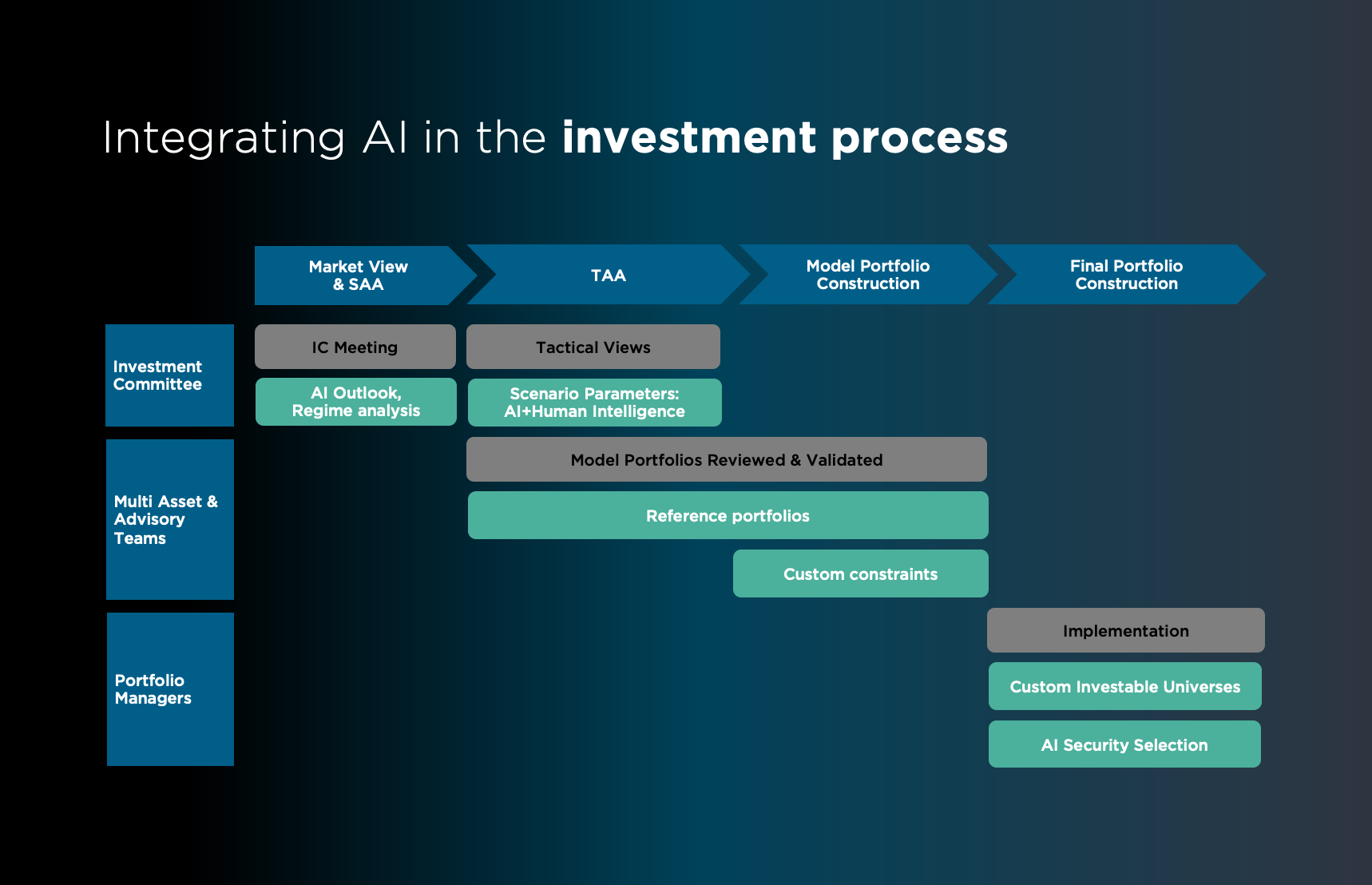 How Portfolio Managers Can Start Integrating AI In Their Investment ...
